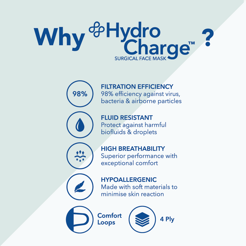 HydroCharge™ Regular Fit 4-Ply Surgical Face Mask (Duo Mint) – MEDICOS Official Store