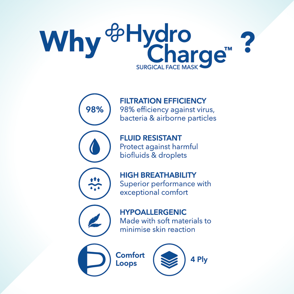 HydroCharge™ Junior 4ply Surgical Face Mask (Duo Avenue Mint + Blue) – MEDICOS Official Store